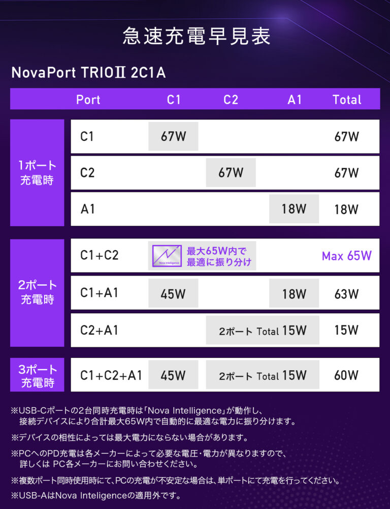 NovaPort TRIOⅡ 67W 2C1A | 株式会社CIO（シーアイオー）公式HP 充電器・モバイルバッテリーメーカー