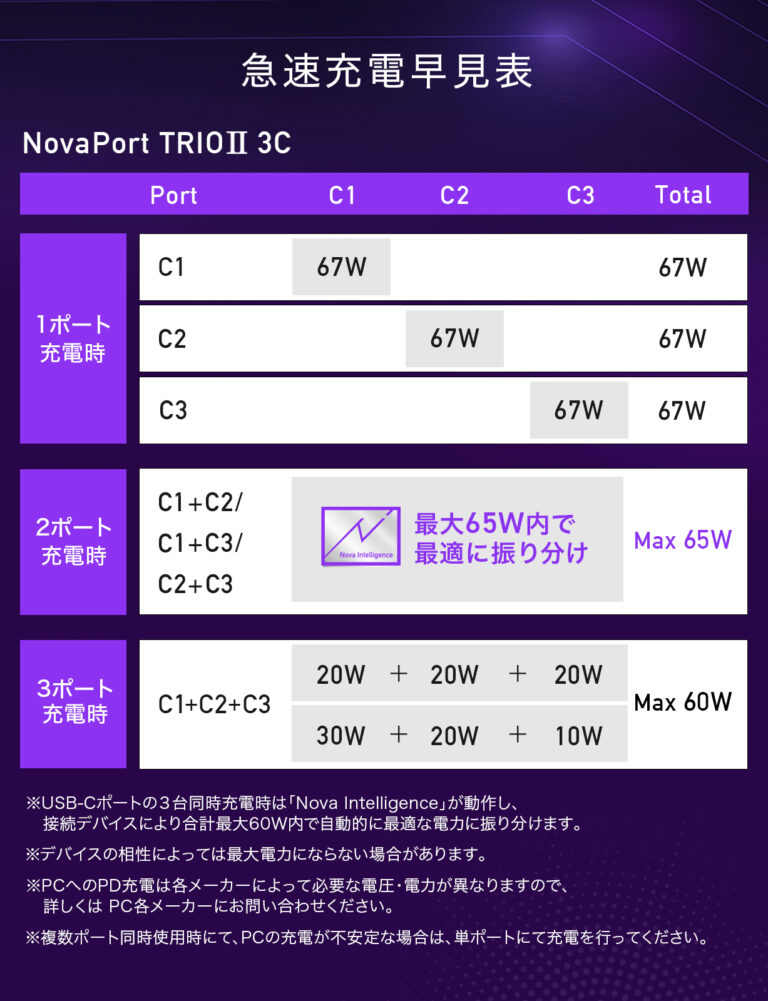NovaPort TRIOⅡ 67W 3C | 株式会社CIO（シーアイオー）公式HP 充電器・モバイルバッテリーメーカー
